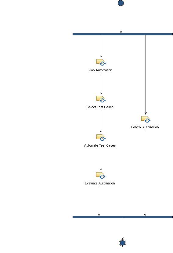 Activity: Software Test Automation Process