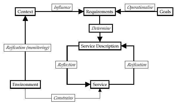 A Framework for Requirements Engineering for Context-Aware Services